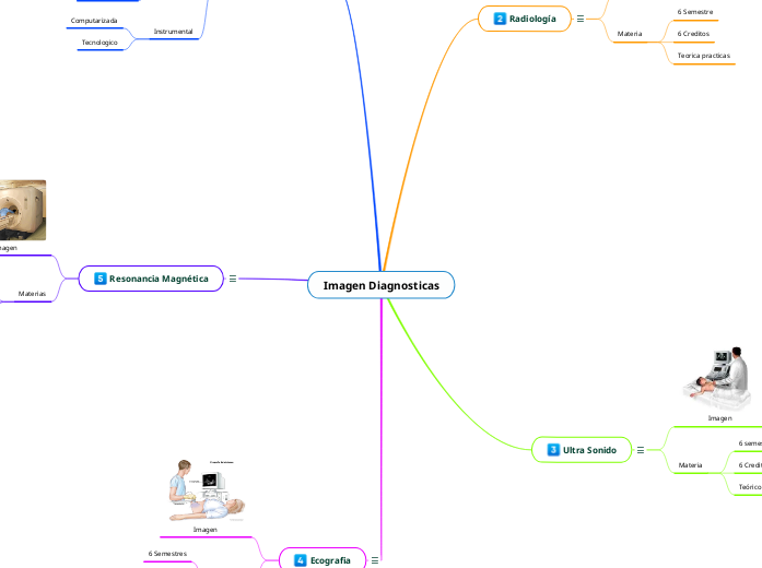 Imagen Diagnosticas - Mind Map